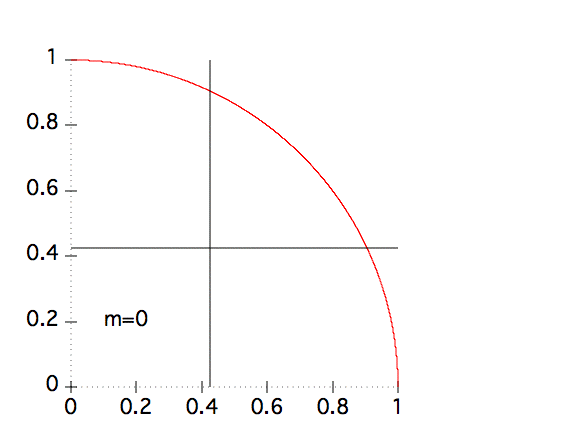 Center of Mass with Polar Integration Example